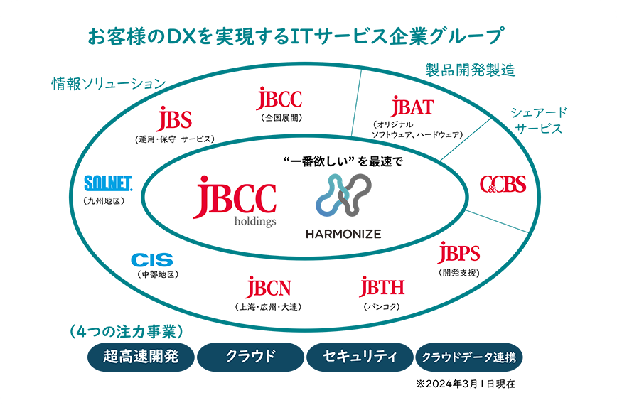 会社概要 | 会社情報 | JBCC株式会社