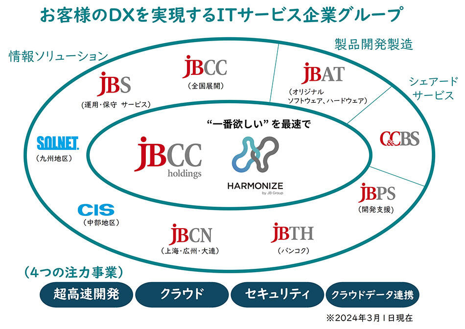 会社概要 | 会社情報 | JBCC株式会社