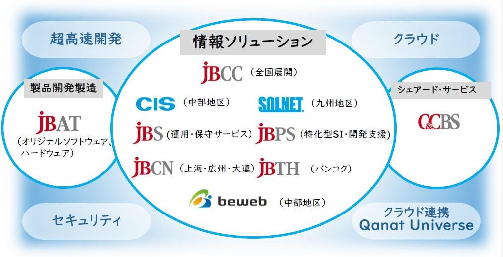 会社概要 | 会社情報 | JBCC株式会社