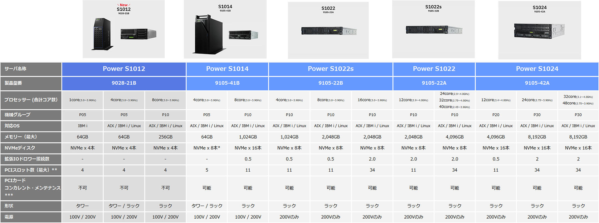 IBM Power10にエントリーマシン「IBM Power S1012」が追加されました【スペック比較表】 | 製品・サービス別 | IBM ...