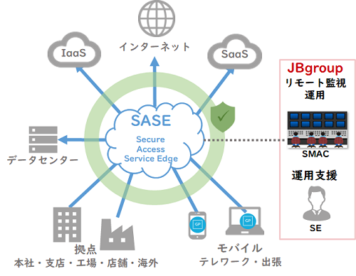 マネージドサービス for SASE Plus | 製品・サービス別 | セキュリティ | 製品・サービス | JBCC株式会社